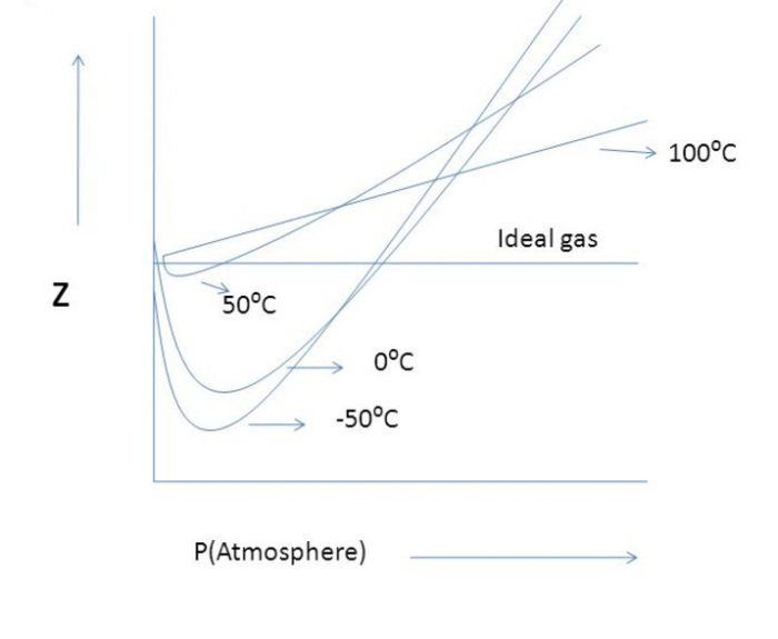 Real Gases - Chemistry, Class 11, States of Matter