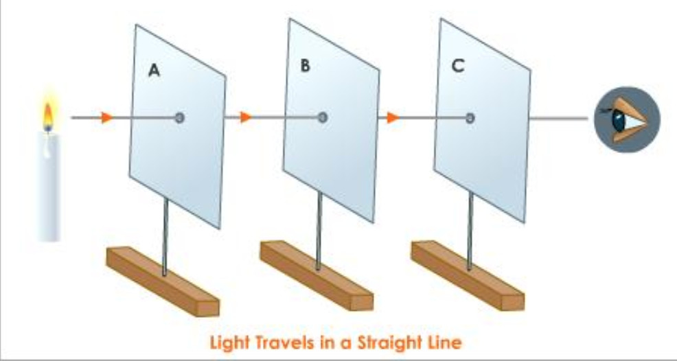 Light and Shadow - Class 6, Light Shadows and Reflection