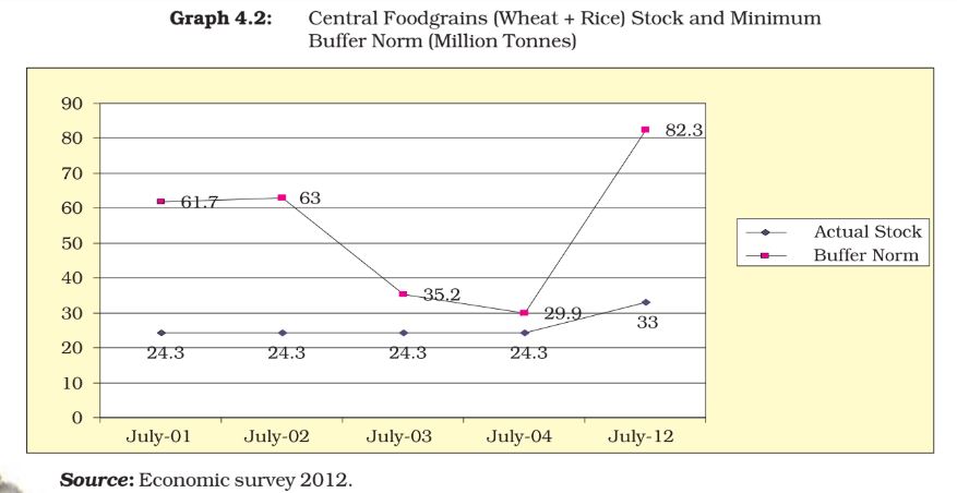 Class 9 chapter 4 Economics Food Security in India - Class 9, Economics ...