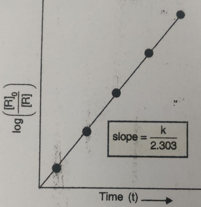 Integrated Rate Expression - Chemical Kinetics, Chemistry, Class 12