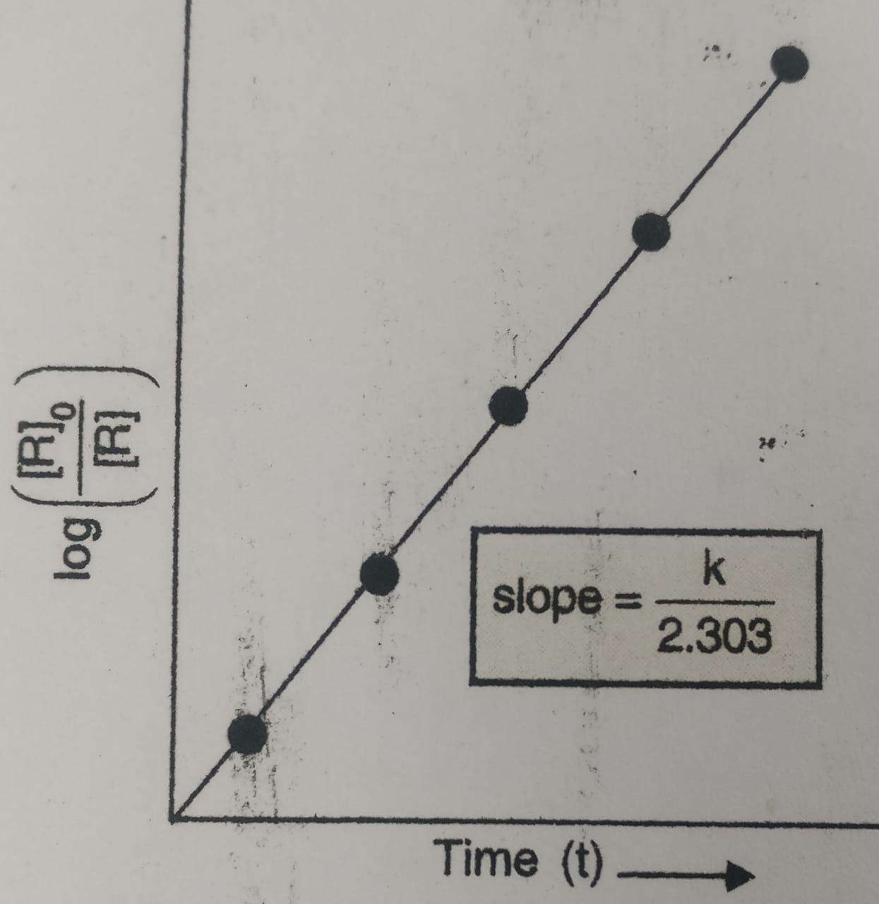 Integrated Rate Expression - Chemical Kinetics, Chemistry, Class 12