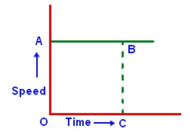 Graphical Representation of Motion - Class 9, Motion