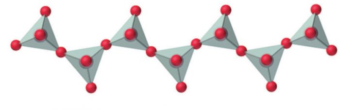 Silicates - Chemistry, Class 11, p-Block Elements