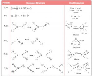Oxides of Nitrogen - Chemistry, Class 12, The p-Block Elements