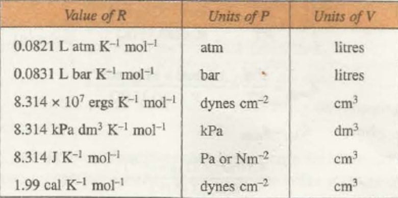 Gas Laws | Chemistry, Class 11, States of Matter