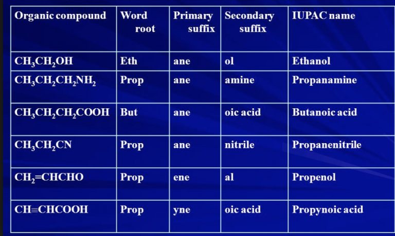 Nomenclature of Organic Compounds - Chemistry, Class 11, Organic ...